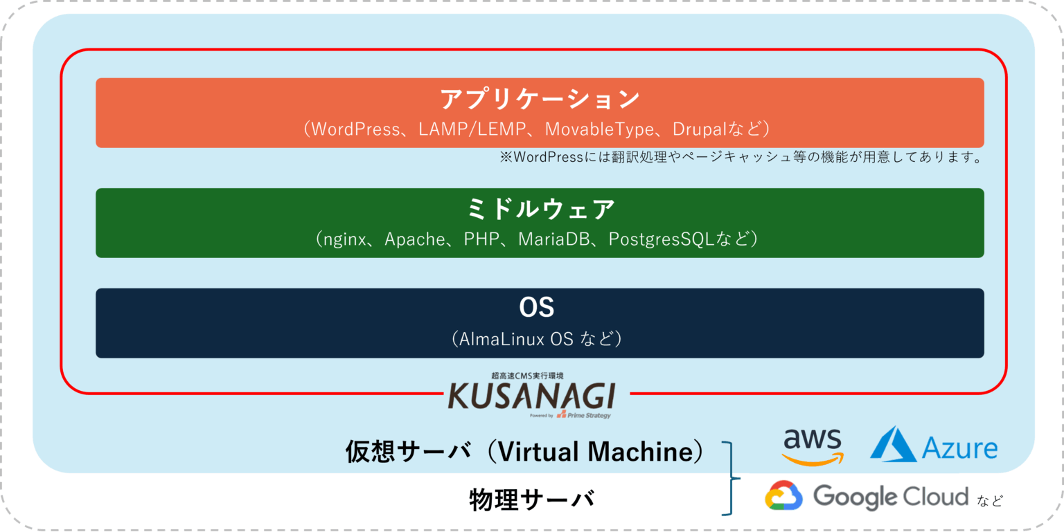 KUSANAGIサービス - 超高速CMS（WordPress）実行環境